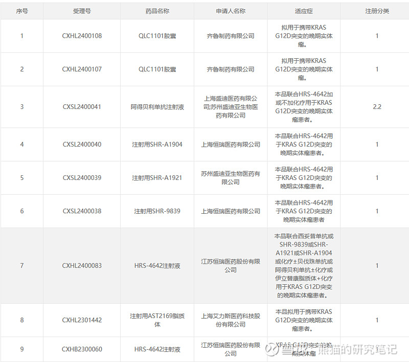 继KRAS G12C后，KRAS G12D的竞争未来也会很激烈，齐鲁的口服胶囊也获批临床试验了；这次AACR2024，劲... - 雪球