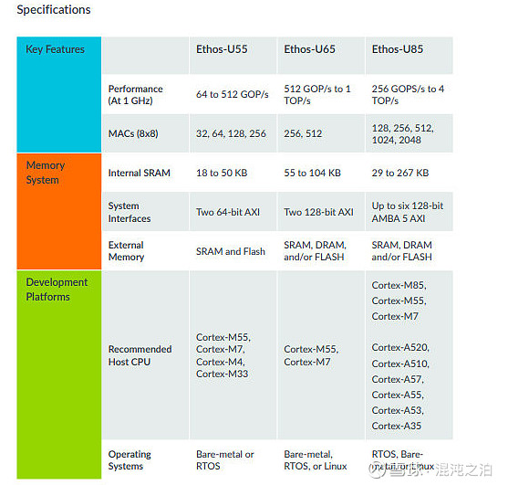 ARM 重磅推出匹配Cortex-M85的NPU Ethos-U85，可提供高达 4 TOPS 的边缘处理性能 ARM控股 有限公司4月9日 ...