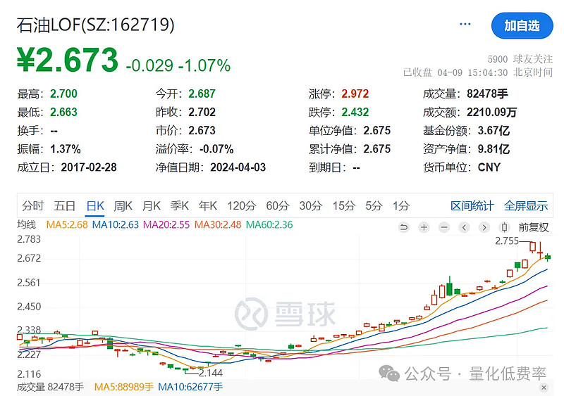 又有一只QDII LOF限购，要不要上？ 今天开盘就卖出昨晚到账的上周套利的 华宝油气LOF ，还好不是砸的很多，最后盈利154，盈利一罐奶粉钱，落袋为安。又有一... - 雪球