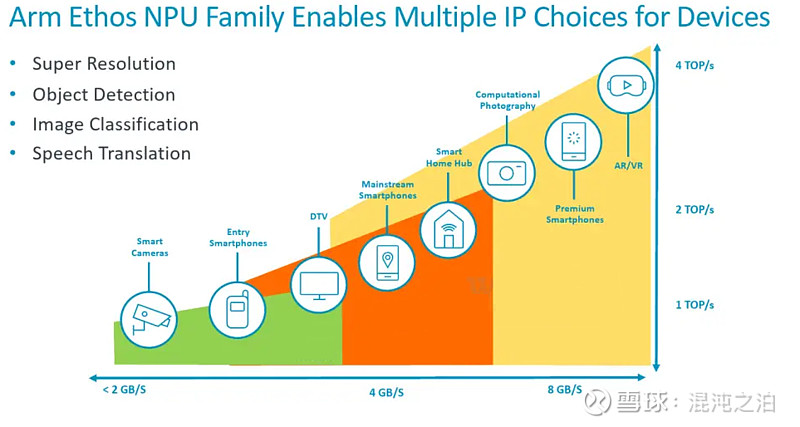 ARM 重磅推出匹配Cortex-M85的NPU Ethos-U85，可提供高达 4 TOPS 的边缘处理性能 ARM控股 有限公司4月9日 ...