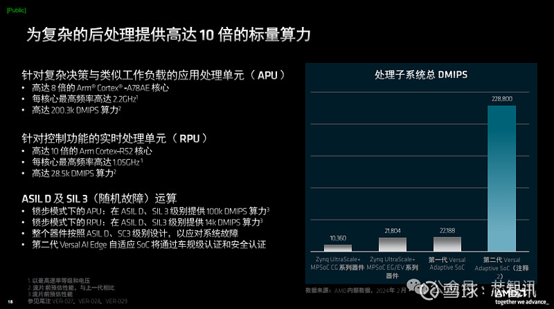 AMD发布第二代Versal SoC：标量算力提高10倍，每瓦AI性能提升3倍 北京时间4月9日， AMD 宣布扩展 AMD Versal ...