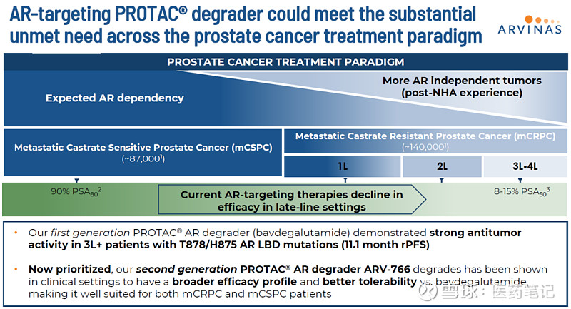11.6亿美元：诺华引进Arvinas的AR PROTAC Armstrong 2024年4月11日，诺华引进 Arvinas 临床阶段AR PROTAC项目ARV-766以及临... - 雪球