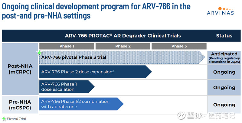 11.6亿美元：诺华引进Arvinas的AR PROTAC Armstrong 2024年4月11日，诺华引进 Arvinas 临床阶段AR ...