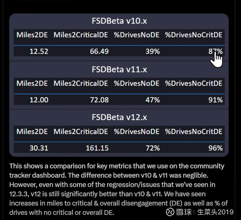 特斯拉: fsd 订阅费会降至99刀每月？ 特斯拉 的 FSD 计划最近取得了显着的里程碑。就在近日，X上特斯拉AI官方账号透露，FSD用户 ...