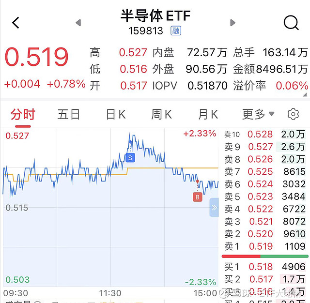 ETF投资——关于用智能条件单来进行网格交易（4.12） （注释：展示的ETF操作记录，目的在于完善自己的ETF策略交易体系的同时，与大家共同交流并探讨在网格策略，中遇到的各种问... - 雪球