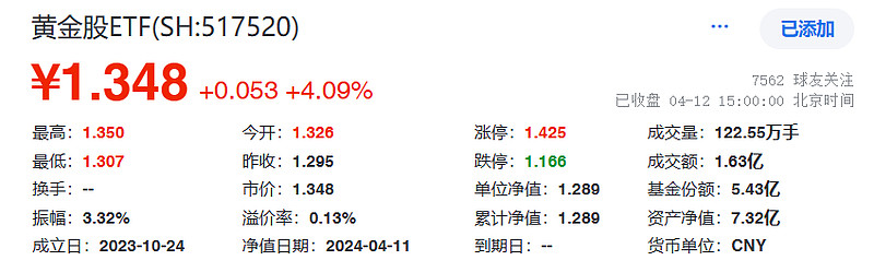 【金彩有约】金价连续突破，行业最大黄金股ETF（517520）强势领涨，机构：黄金股进入戴维斯双击周期 大盘早间缩量窄震，午后在科技股带领下三大指数一度全红，随后再度出现跳水， 创业板指 领跌 ...