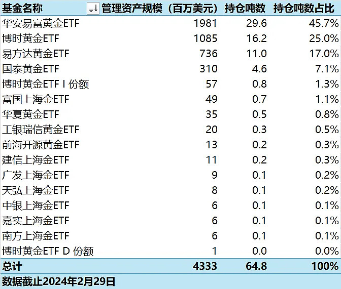 黄金ETF跑赢了沪深300 黄金ETF 在整个黄金存量的占比中占2%。截至2月29日，全球共有105只 黄金ETF ，持有总量3125.6吨，资产规... - 雪球