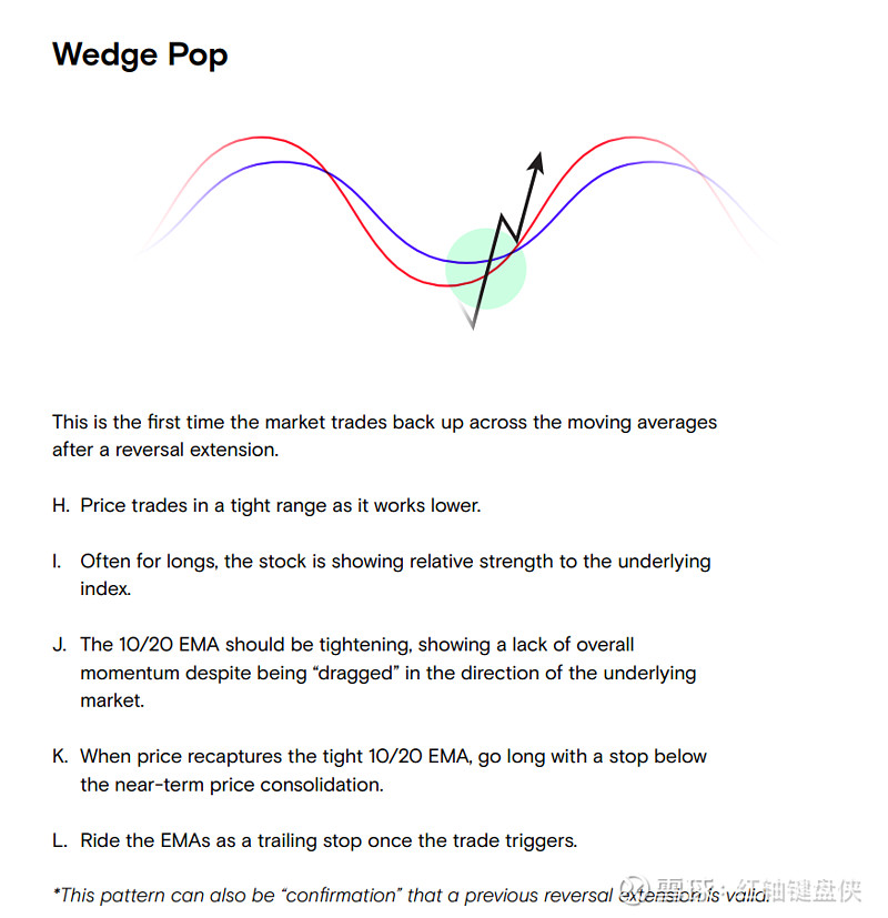 $新乡化纤(SZ000949)$美国20年投资赛冠军oliver kell 底部抄底买点 wedge pop。学了抄底买... - 雪球