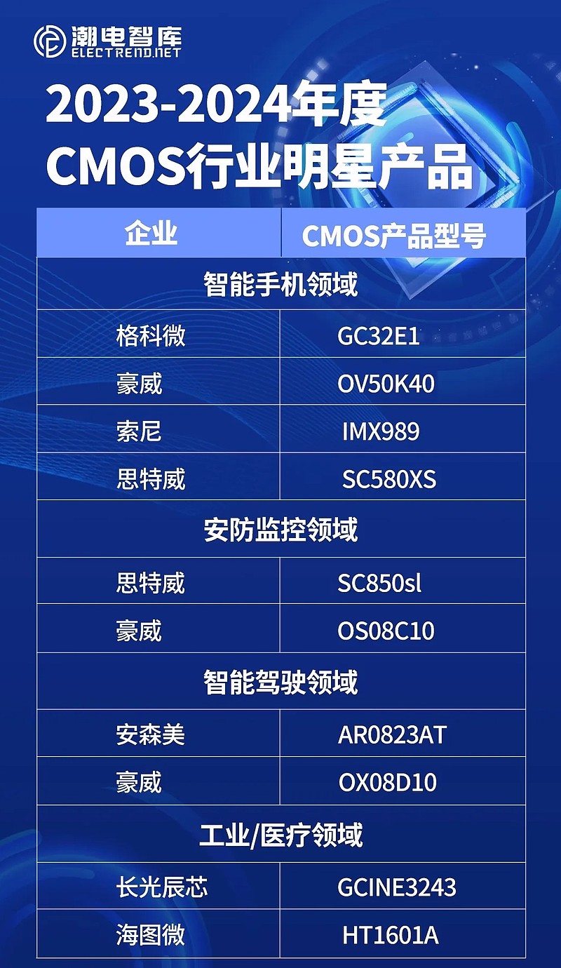 2023-2024年度CMOS行业明星产品 图像传感器作为一种非常重要的视觉技术，广泛应用于安防监控、智能手机、自动驾驶、工业检测等各个领域。长期以来，人类一直致力... - 雪球