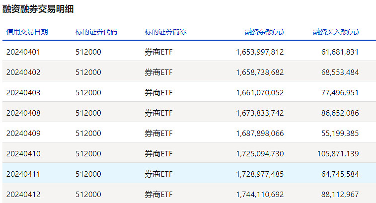 新“国九条”发布！券商机会来了？券商ETF（512000）近5日吸金超3亿元！ 重磅！上周五（4月12日），国务院印发《关于加强监管防范风险推动资本市场高质量发展的若干意见》，资本市场迎第三个 ...