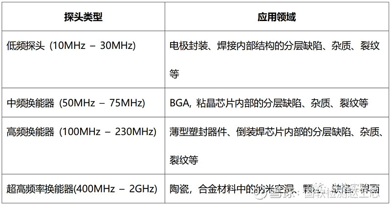 超声波扫描显微镜（C-SAM，SAT） 半导体工程师 2024-04-15 09:13 北京 01超声波扫描显微镜（C-SAM，SAT）简介 原理： 扫描声学显... - 雪球
