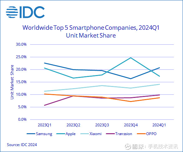 2024年第一季度全球智能手机出货量及排名分析报告 4月15日消息，据市场调研机构IDC发布的报告，2024年第一季度全球智能手机出货量同比增长7.8%至2.89亿台。该机... - 雪球