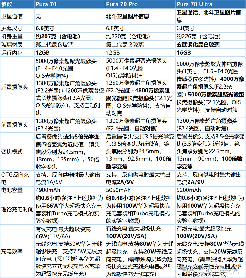 华为手机Pura 70\Pura 70 pro\Pura 70 Ultra参数对比分析 华为手机Pura 70系列于2024年4月18日和2024年4月22日分两批正式发售。首先，说实话，外形 ...