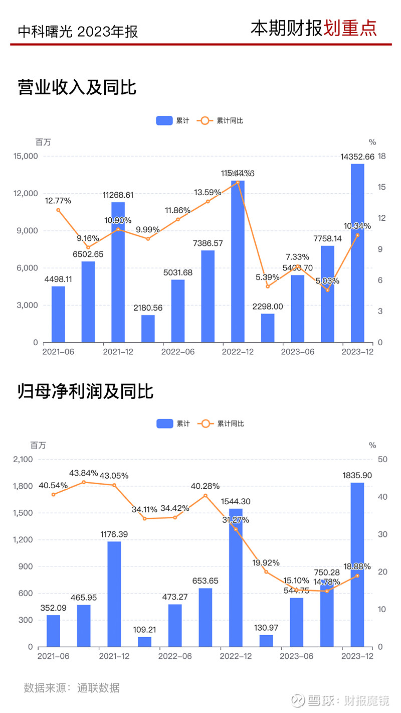 中科曙光2023年报解读：营收与净利润双双飙升，研发投入强劲，未来增长潜力值得关注 中科曙光2023年业绩符合预期（归母净利润增速18.9% ...