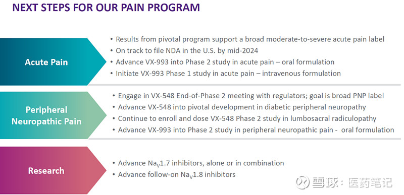 Vertex：递交NaV 1.8抑制剂滚动上市申请 Armstrong 2024年4月18日， Vertex 公布NaV 1.8选择性抑制剂 ...