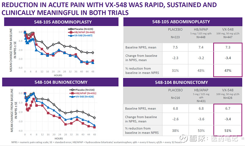 Vertex：递交NaV 1.8抑制剂滚动上市申请 Armstrong 2024年4月18日， Vertex 公布NaV 1.8选择性抑制剂 ...