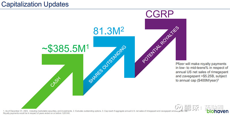 116亿美金卖掉后：新Biohaven重仓ADC、减脂增肌、偏头痛赛道 注：本文不构成任何投资意见和建议，以官方/公司公告为准；本文仅作 医疗健康 相关药物介绍，非治疗方案推荐（若涉及），不代 ...