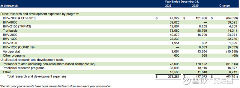 116亿美金卖掉后：新Biohaven重仓ADC、减脂增肌、偏头痛赛道 注：本文不构成任何投资意见和建议，以官方/公司公告为准；本文仅作 医疗健康 相关药物介绍，非治疗方案推荐（若涉及），不代 ...