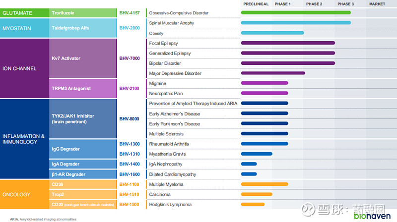 116亿美金卖掉后：新Biohaven重仓ADC、减脂增肌、偏头痛赛道 注：本文不构成任何投资意见和建议，以官方/公司公告为准；本文仅作 医疗健康 相关药物介绍，非治疗方案推荐（若涉及），不代 ...