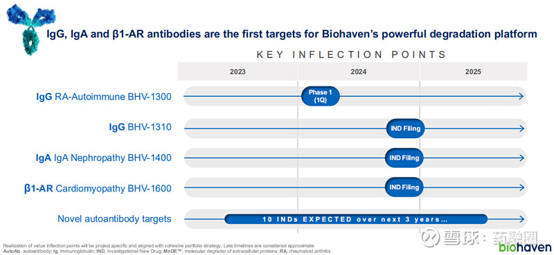 116亿美金卖掉后：新Biohaven重仓ADC、减脂增肌、偏头痛赛道 注：本文不构成任何投资意见和建议，以官方/公司公告为准；本文仅作 医疗健康 相关药物介绍，非治疗方案推荐（若涉及），不代 ...