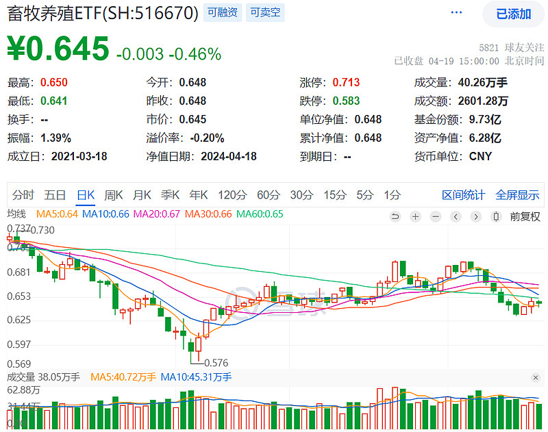 川金诺涨停，畜牧养殖ETF（516670）五日“吸金”1422万，3月能繁母猪去化-1.2%，农业部：行业可能扭亏为盈 生猪养殖全天围绕水面震荡，个股表现分化，截至收盘， 川金诺 20%涨停 ...