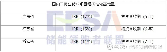 2023年中国工商业储能政策回顾与展望 2023年，随着我国电改的持续推进，各地峰谷价差不断拉大，工商业户主用电需求稳定且量大，部署储能具备 ...