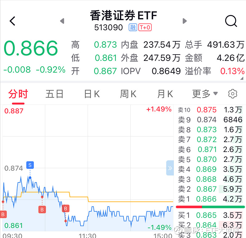 ETF投资——关于用智能条件单来进行网格交易（4.19） （注释：展示的ETF操作记录，目的在于完善自己的ETF策略交易体系的同时，与大家共同交流并探讨在网格策略，中遇到的各种问... - 雪球