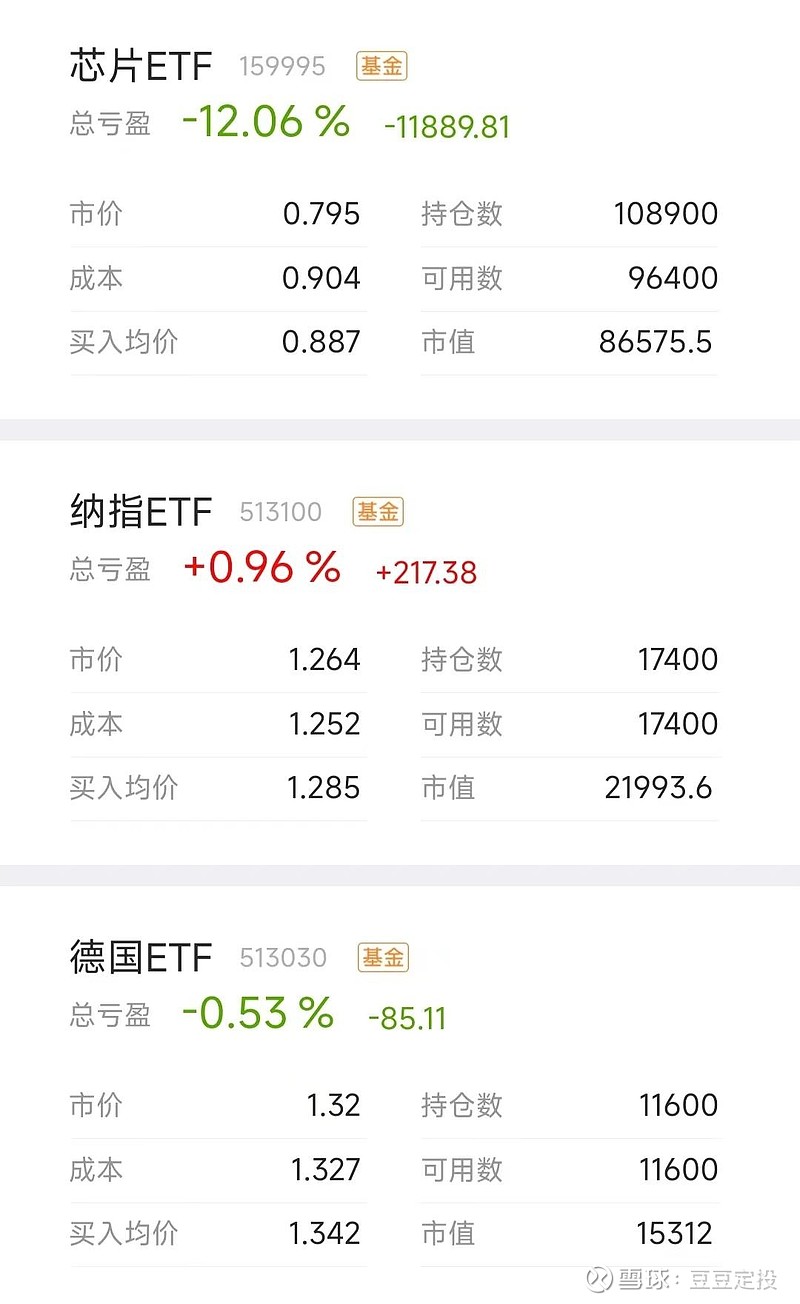 从0--500万的定投之路-第165天 今日定投买入 沪深300ETF 3400股， 芯片ETF 12500股， 德国ETF 1500股， 纳指ETF 1600... - 雪球