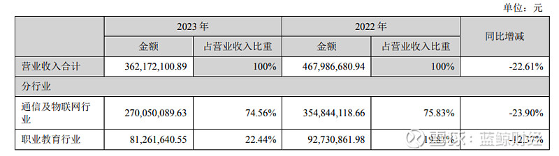 世纪鼎利连发财报：继续亏损但亏幅收窄，职业教育业务发展缓慢 （图片来源：视觉中国） 4月18日， 世纪鼎利 发布2023年年度报告和2024年