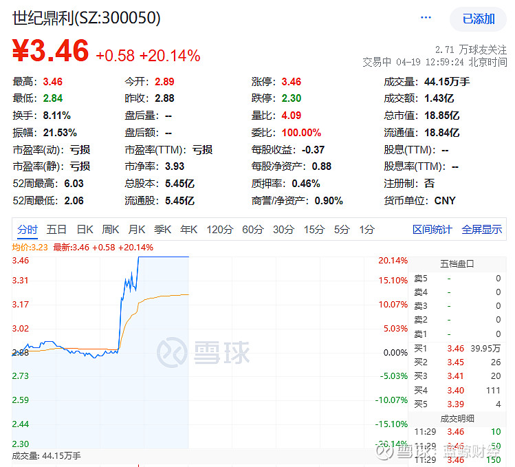 世纪鼎利连发财报：继续亏损但亏幅收窄，职业教育业务发展缓慢 （图片来源：视觉中国） 4月18日， 世纪鼎利 发布2023年年度报告和2024年