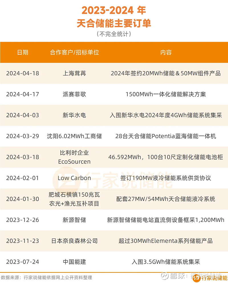 又签1.5GWh订单！千亿光伏巨头发力储能 在跨界转型储能的光伏系中，全球光伏组件龙头—— 天合光能 动作最为迅猛，在完成全产业链布局的同时，接连斩获储能订单。 ... - 雪球