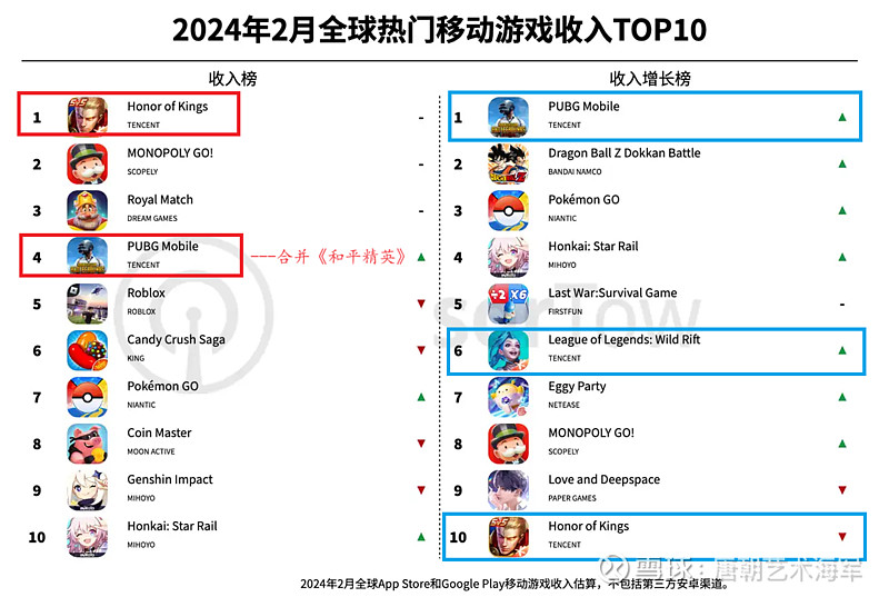 腾讯游戏的全球及海外竞争格局2024 2021年，疫情带来的在线红利推动全球手游收入创下860亿美元的最高记录，随着红利的逐步消退，2022年全球手游收入出现... - 雪球