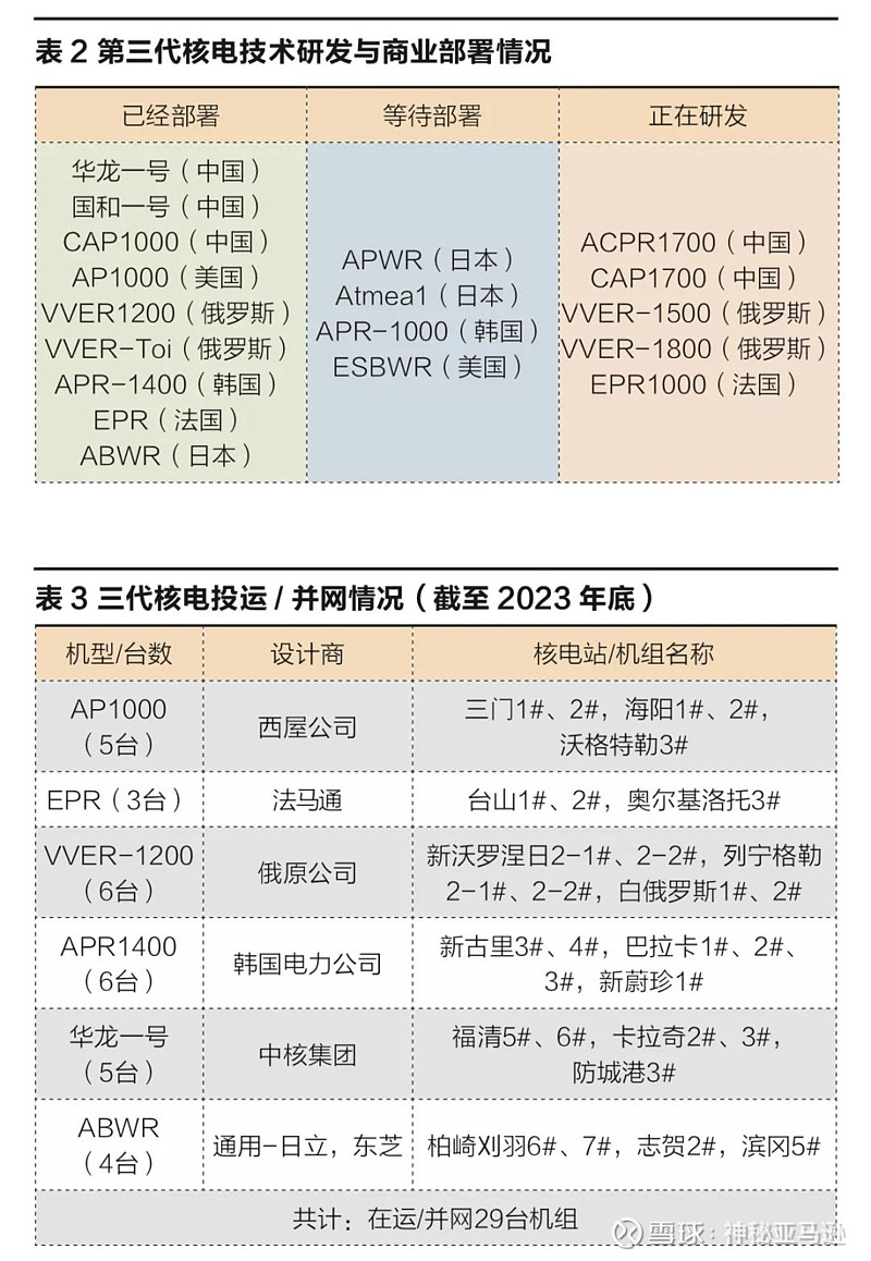 全球三代核电技术纵览：渐成主流、经济性待提高 第三代核电技术是未来全球核电产业的中流砥柱。（来源：“能源新媒” 文/王建华 李言瑞 作者供职于 ...