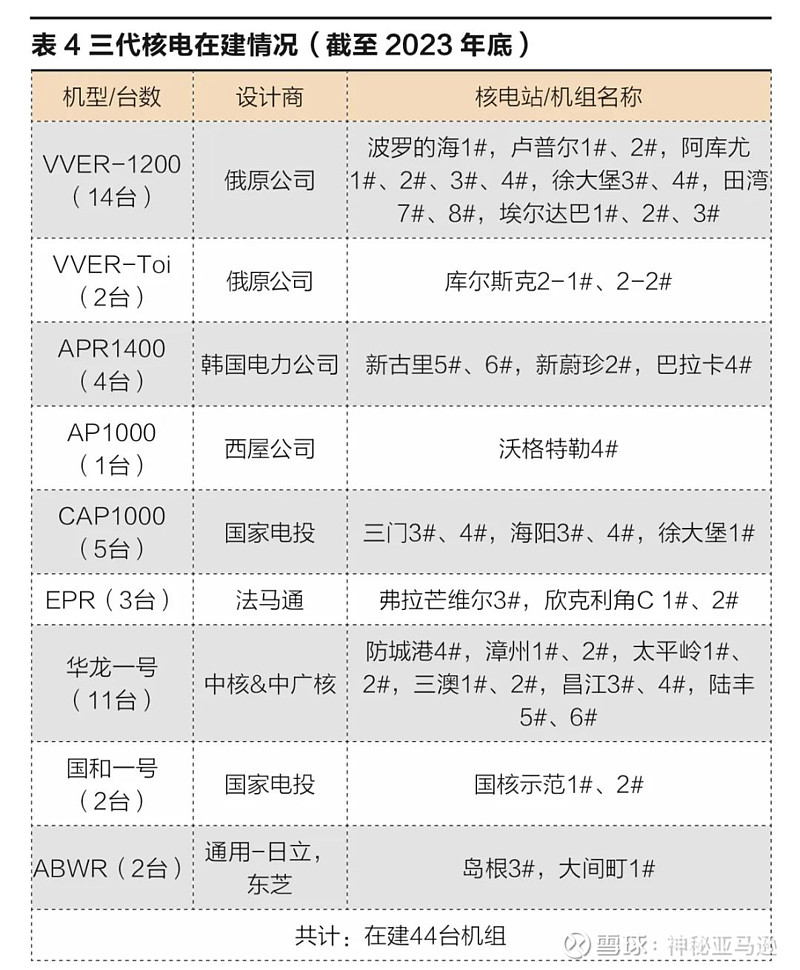 全球三代核电技术纵览：渐成主流、经济性待提高 第三代核电技术是未来全球核电产业的中流砥柱。（来源：“能源新媒” 文/王建华 李言瑞 作者供职于 ...