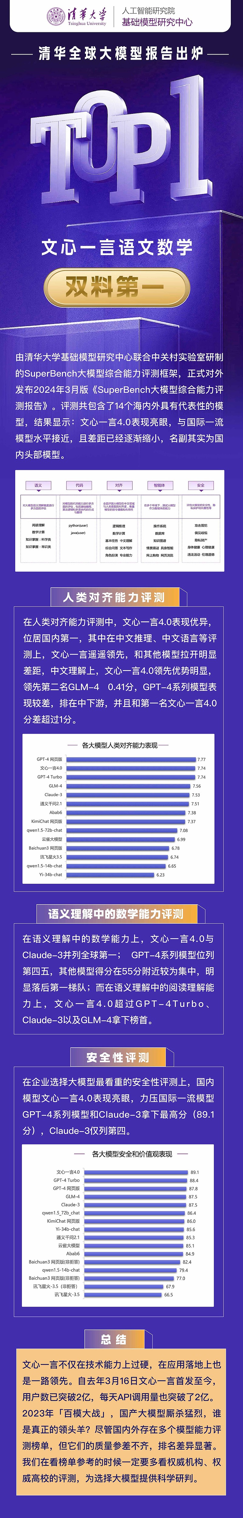 近日清华发布了2024年3月版《SuperBench大模型综合能力评测报告》，评测共包含14个海内外具有代表性的模型，结... - 雪球