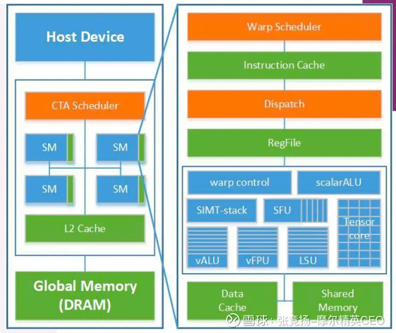 开源GPU，能否弯道超车英伟达？ AMD Radeon最近在X平台发布了一则令人振奋的消息：他们宣布将在五月底开源Radeon GPU的微引擎 ...