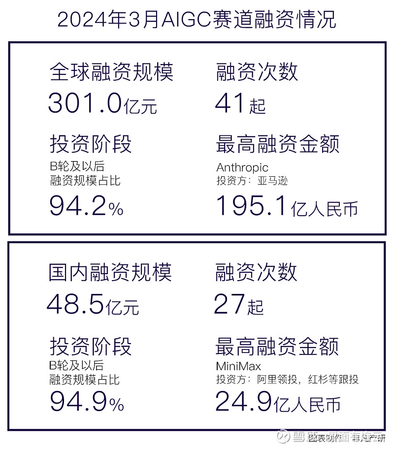 非凡产研：2024年3月全国AIGC行业月报-资本篇 3月融资情况概览2024年3月，全球AIGC行业融资总额达到301.0亿元，较2月增长31.1%，显示出行业对资本的吸引... - 雪球
