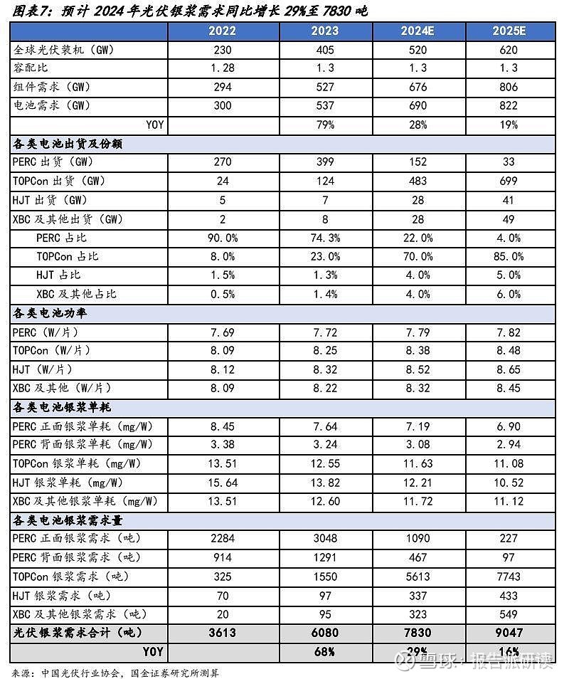 高效太阳能电池0BB工艺，从可选到必选，+N型组件降本增效最优解 报告出品方： 国金证券 以下为报告原文节选------ 1 多数环节重大技术 ...