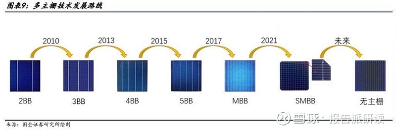 高效太阳能电池0BB工艺，从可选到必选，+N型组件降本增效最优解 报告出品方： 国金证券 以下为报告原文节选------ 1 多数环节重大技术 ...