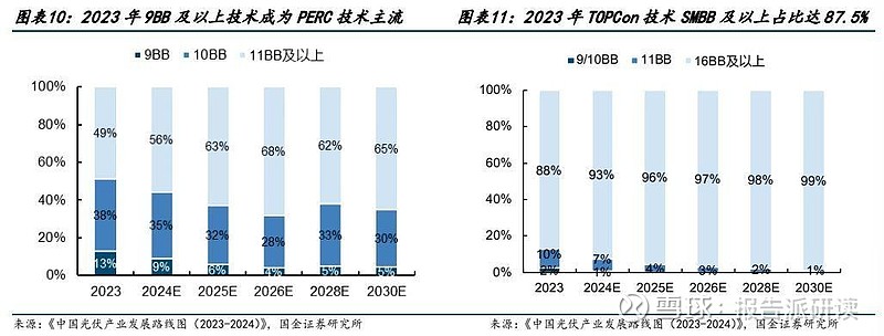 高效太阳能电池0BB工艺，从可选到必选，+N型组件降本增效最优解 报告出品方： 国金证券 以下为报告原文节选------ 1 多数环节重大技术变革渐缓，组件环节短期内仍有迭代空间1.1 ...