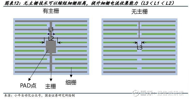 高效太阳能电池0BB工艺，从可选到必选，+N型组件降本增效最优解 报告出品方： 国金证券 以下为报告原文节选------ 1 多数环节重大技术 ...