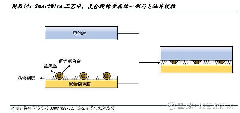 高效太阳能电池0BB工艺，从可选到必选，+N型组件降本增效最优解 报告出品方： 国金证券 以下为报告原文节选------ 1 多数环节重大技术变革渐缓，组件环节短期内仍有迭代空间1.1 ...