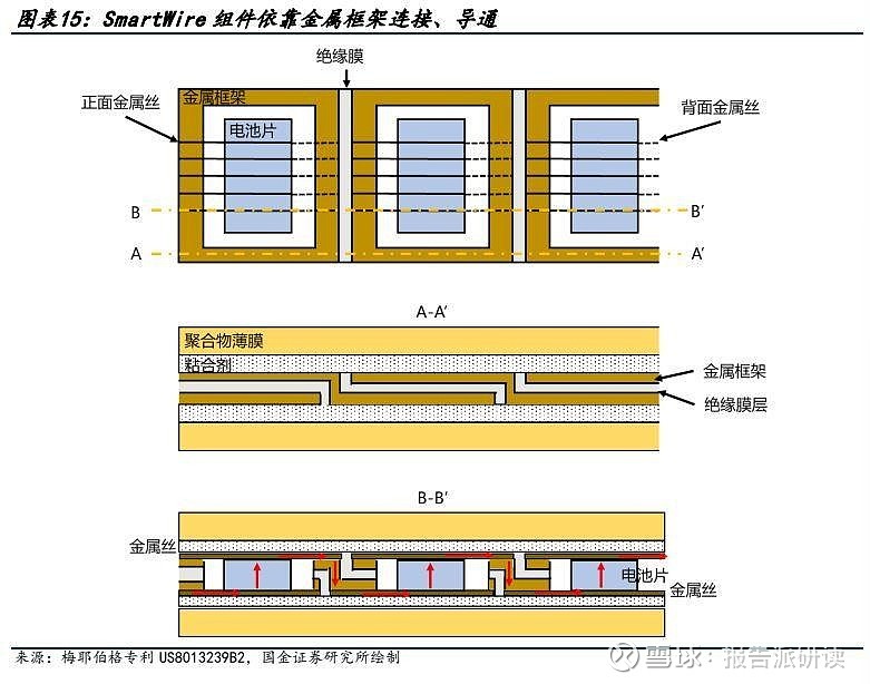 高效太阳能电池0BB工艺，从可选到必选，+N型组件降本增效最优解 报告出品方： 国金证券 以下为报告原文节选------ 1 多数环节重大技术 ...