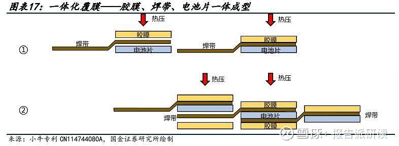 高效太阳能电池0BB工艺，从可选到必选，+N型组件降本增效最优解 报告出品方： 国金证券 以下为报告原文节选------ 1 多数环节重大技术变革渐缓，组件环节短期内仍有迭代空间1.1 ...