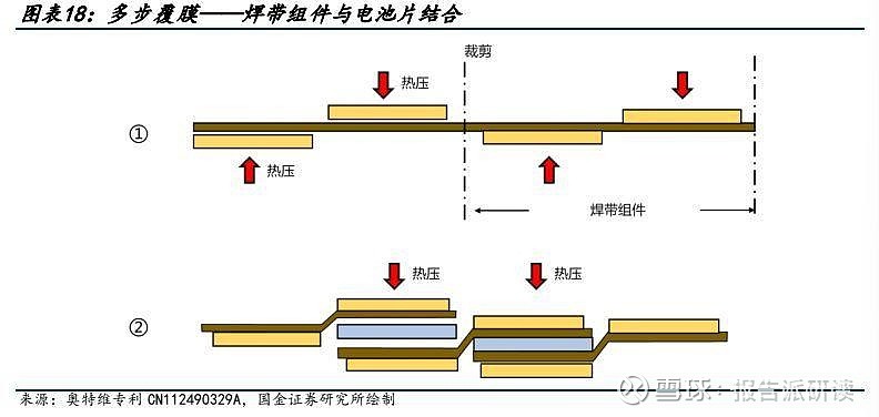 高效太阳能电池0BB工艺，从可选到必选，+N型组件降本增效最优解 报告出品方： 国金证券 以下为报告原文节选------ 1 多数环节重大技术 ...