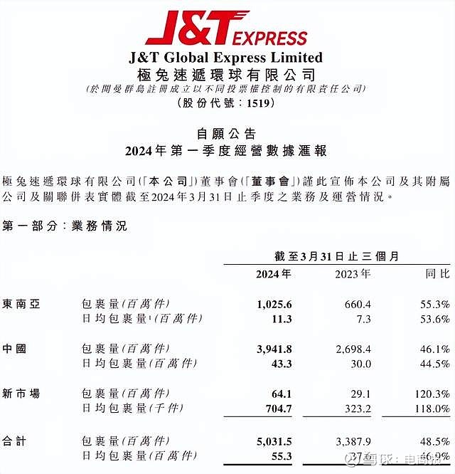 极兔快递业务量冲进全国前三 极兔业务量超过韵达和申通没想到，仅用了4年时间，极兔就成了国内业务量排名第三的快递企业。日前， 顺丰 、圆通、申通 ...