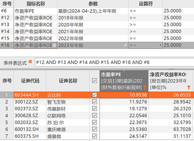 ROE+PE取同等数值，选择股票组合的方法 ①五年连续ROE＞30%，PE＜30ROE=30%，PE=30，不分红，多久PE=10？净资产 ...