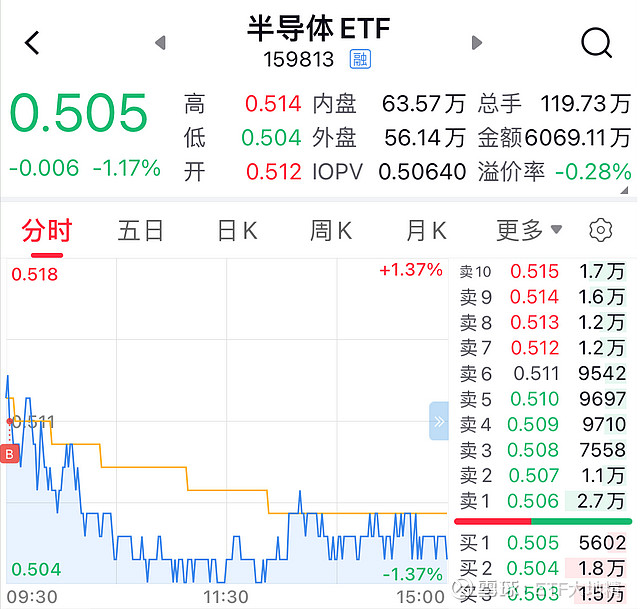 ETF投资——关于用智能条件单来进行网格交易（4.23） （注释：展示的ETF操作记录，目的在于完善自己的ETF策略交易体系的同时，与大家共同交流并探讨在网格策略，中遇到的各种问... - 雪球