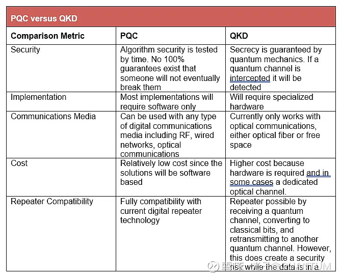 一文读懂后量子加密（PQC） 虽然技术的进步极大地促进了我们生活的发展与变革，但它也带来了严重的安全挑战，增加了潜在的威胁。量子计算被认为是 ...