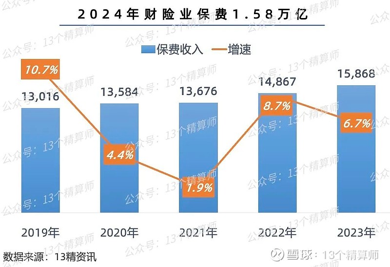 2023年财险公司保费排名榜:人保首破5千亿,国寿财首破千亿,众安追太平,泰康在线排名上升! 2023年85家财险公司保费排名①人保首破5千亿国寿财险首破千亿老三家中太保增速最快②众安追太平